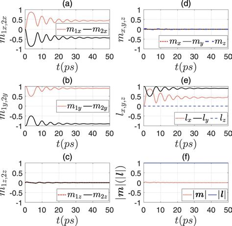 Time Evolutions Of X Components A Y Components B And Z Components