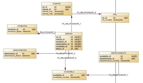 Mysql Ayuda Con Modelo Entidad Relacion Base De Datos Stack