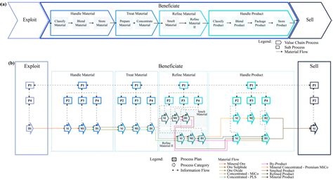 Modelling The Make Process Of The Mineral Supply Chain Upstream Segment