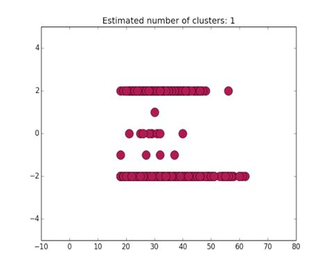 Clustering After PCA With A Single Component Download Scientific Diagram