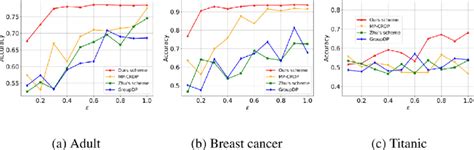 Privacy Accuracy Tradeoff In Lr Compared With Different Private Schemes Download Scientific