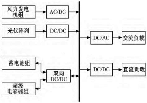 一种基于改进粒子群算法的混合储能容量优化配置方法与流程
