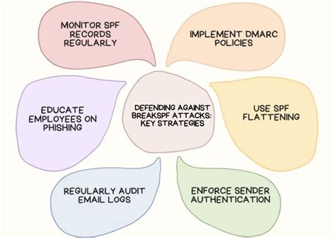 Breakspf Attack Working Impact And Preventive Measures Duocircle