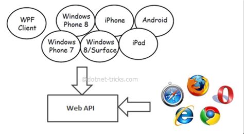What Is Web Api And Why Does It Matter Hani Patel Posted On The
