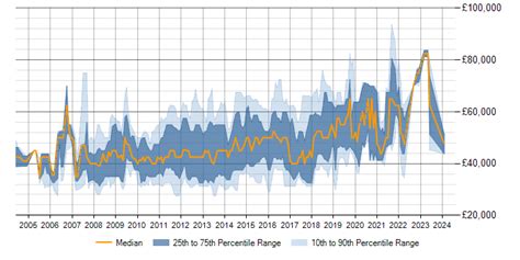 Sql Server Bi Developer Jobs Salary Benchmarking And Skill Set It Jobs