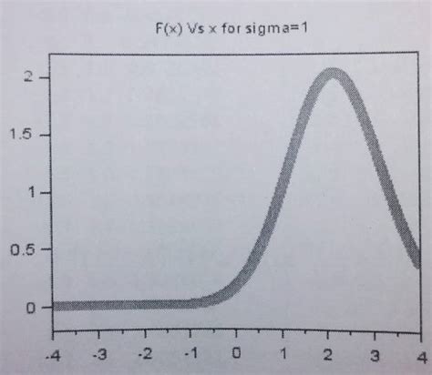 Dirac Delta Function Scilab Program Physsics