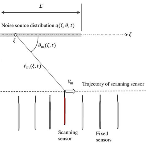 Line Source Distribution And Geometry Of Scanning Sensor Download