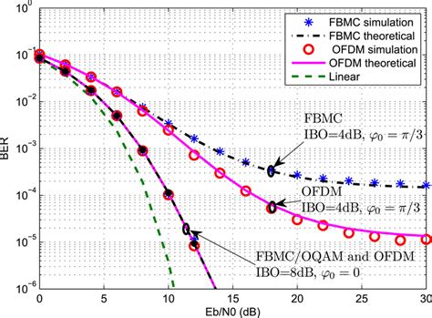 Ofdm And Fbmc Oqam Performance Comparison Twta 64 Subcarriers And Download Scientific
