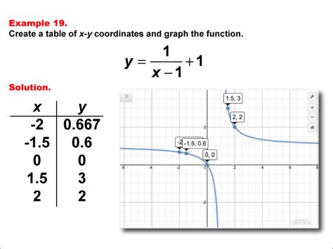 Math Example Rational Concepts Rational Functions In Tabular And
