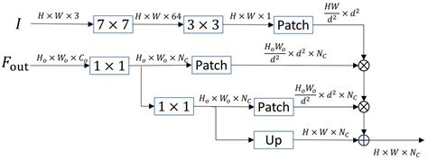 Frontiers Lightweight Semantic Segmentation Network With Configurable Context And Small Object