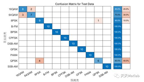 【信号识别】基于深度学习cnn实现信号调制分类附matlab代码基于深度神经网络的 无线通信信号调制辨识研究 Csdn博客