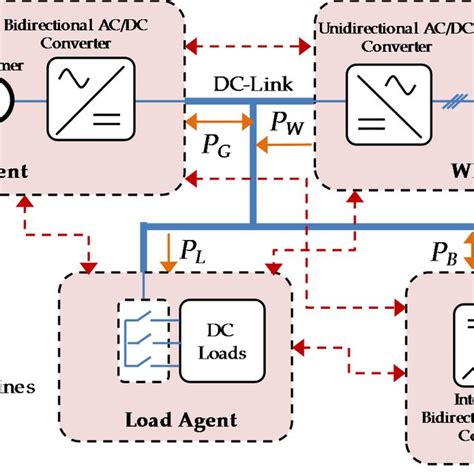 Dcmg With Mas Based Distributed Control Download Scientific Diagram