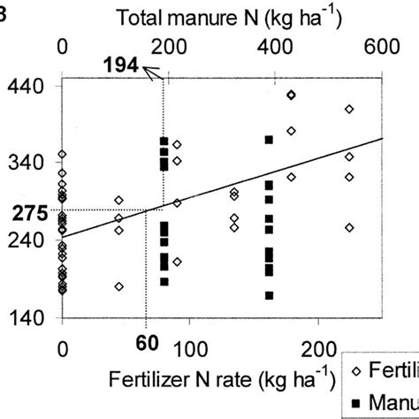 Corn Whole Plant Nitrogen Uptake Wpnu At Various Fertilizer And Download Scientific Diagram