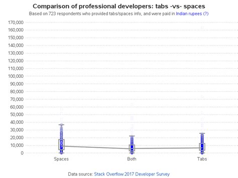 Stackoverflor Developer Survey