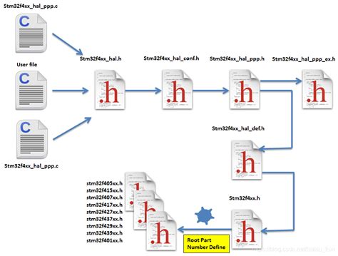 使用hal库开发stm32：概述与常用系统函数说明halresumetick Csdn博客