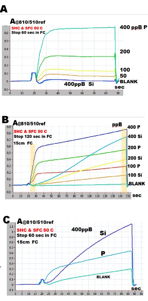 Flow Injection Tutorial