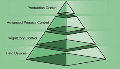 Understand Advanced Process Control AIChE