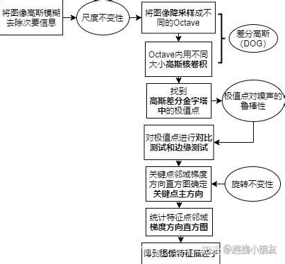 图像特征算法 一 SIFT算法简述及Python标记SIFT特征检测实践 知乎