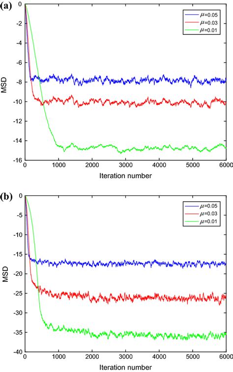 Comparison Of Different Step Sizes A The Mixed Noise Environment Of