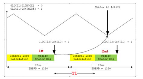 TMS320F280049 One Shot Global Load C2000 Microcontrollers Forum