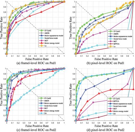 Figure 1 From Spatial Temporal Cascade Autoencoder For Video Anomaly