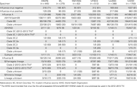 Influenza Virus Detection By Type Subtype Lineage And Clade Among Download Table