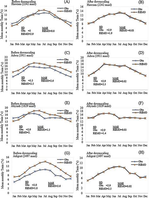 Before And After Downscaling Of Each Meteorological Station Observed Download Scientific