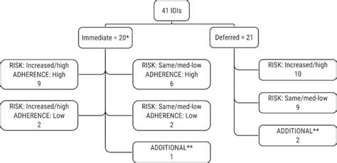 Purposeful Selection Of Participants For Idis Based On Trial Arm