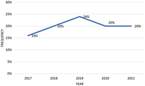 Articles Analysis By Year 2017 2021 Source Authors Research