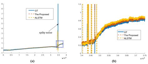 Sensor Data Prediction In Missile Flight Tests