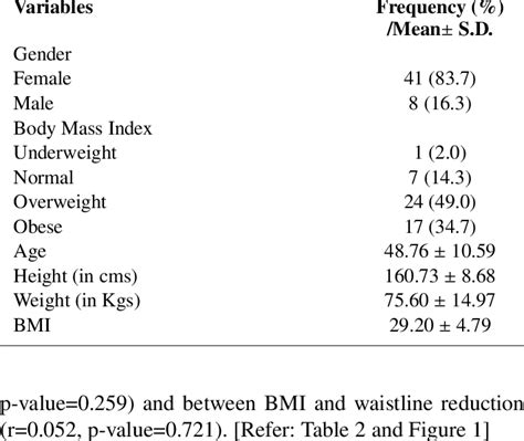 Descriptive Of Demographic Variables Download Scientific Diagram