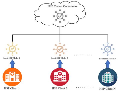 Overview Of Proposed Hybrid Federated Learning Framework Download Scientific Diagram