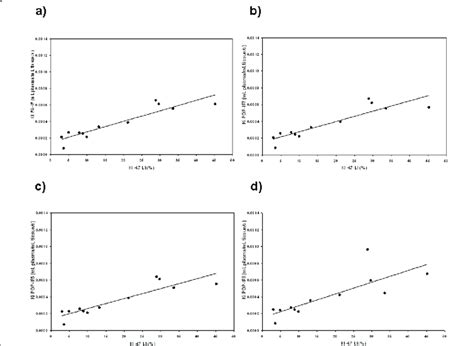 The Correlation Between Ki 67 Li And Modified Patlak Ki Correlation