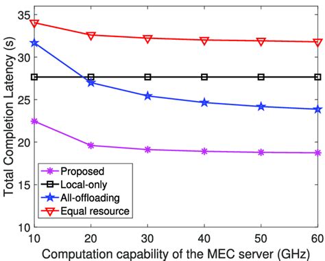 Comparison Of The Total Completion Latency Different The Computational