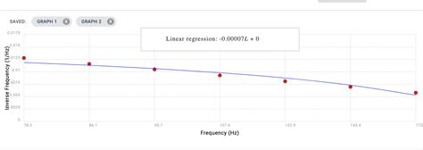Calculate The Speed Of Sound From Graph Data Chegg Com