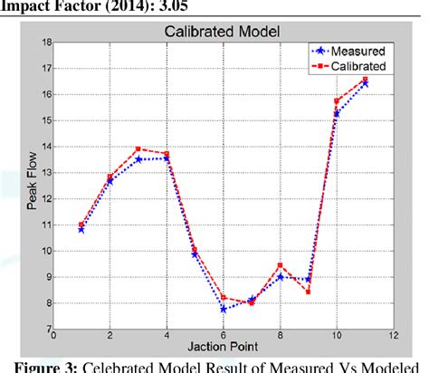 Figure 1 From Urban Drainage Infrastructure Design Model Calibration