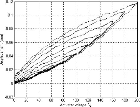 Figure 5 From Tracking Control Of A Piezoceramic Actuator With Hysteresis Compensation Using