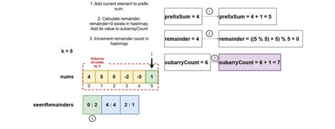 974 Subarray Sums Divisible By K Leetcode Fastest Solution
