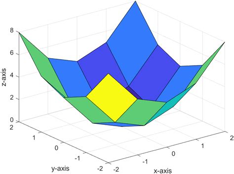 3차원 그래프 그리기 Matlab For Everyone