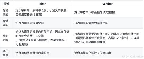 Char 和 Varchar 的区别 ？ Csdn博客