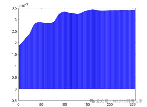 【预测】偏最小二乘算法（pls）回归建模附matlab代码pls算法 Csdn博客