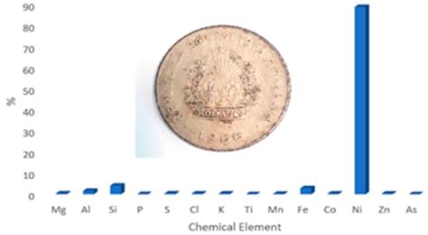 Elemental And Corrosion Investigations Performed On Coins From 20th Century