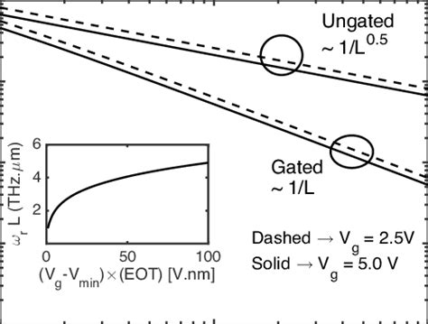 Resonant Frequency As A Function Of Patch Length For Gated And Ungated Download Scientific