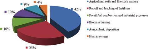 7 Various Sources Of Nitrous Oxide Emission Download Scientific Diagram