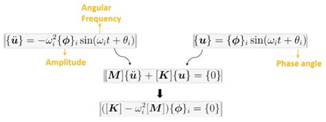 Modal Analysis In Fea Frequencies Mode Shapes Interpretation Fea Tips