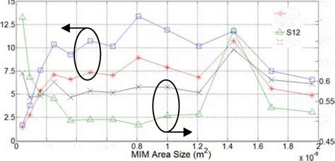 Average Percentage Error Of S Parameters Between Model Simulation Download Scientific