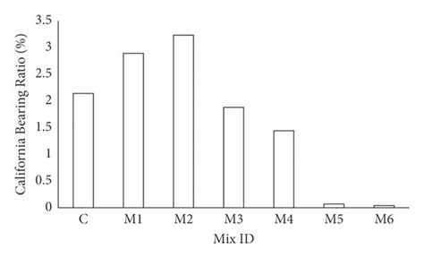 CBR Values Of Soaked Soil Samples Download Scientific Diagram