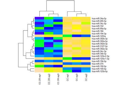 【r语言】热图绘制 Heatmap函数 腾讯云开发者社区 腾讯云