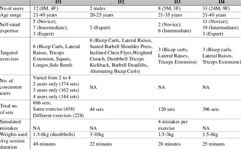 Summary Of Exercise Dataset Collected Download Scientific Diagram