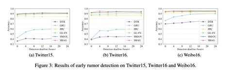 论文阅读 Social Bot Aware Graph Neural Network For Early Rumor Detection